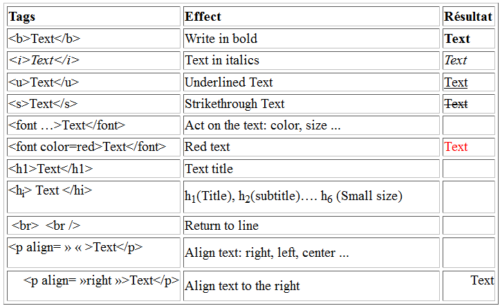 Formatting an HTML document – Très Facile