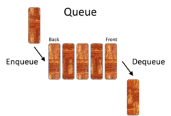 Collections Java partie 3 – Queue – Très Facile