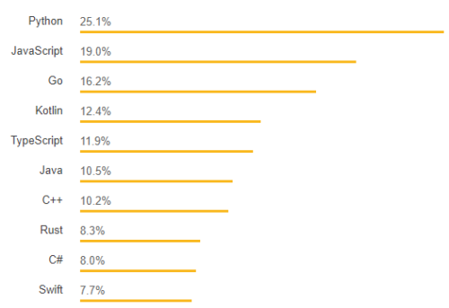 Introduction au langage python 3 – Très Facile