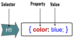 Propriétés d’un sélecteur CSS – Très Facile